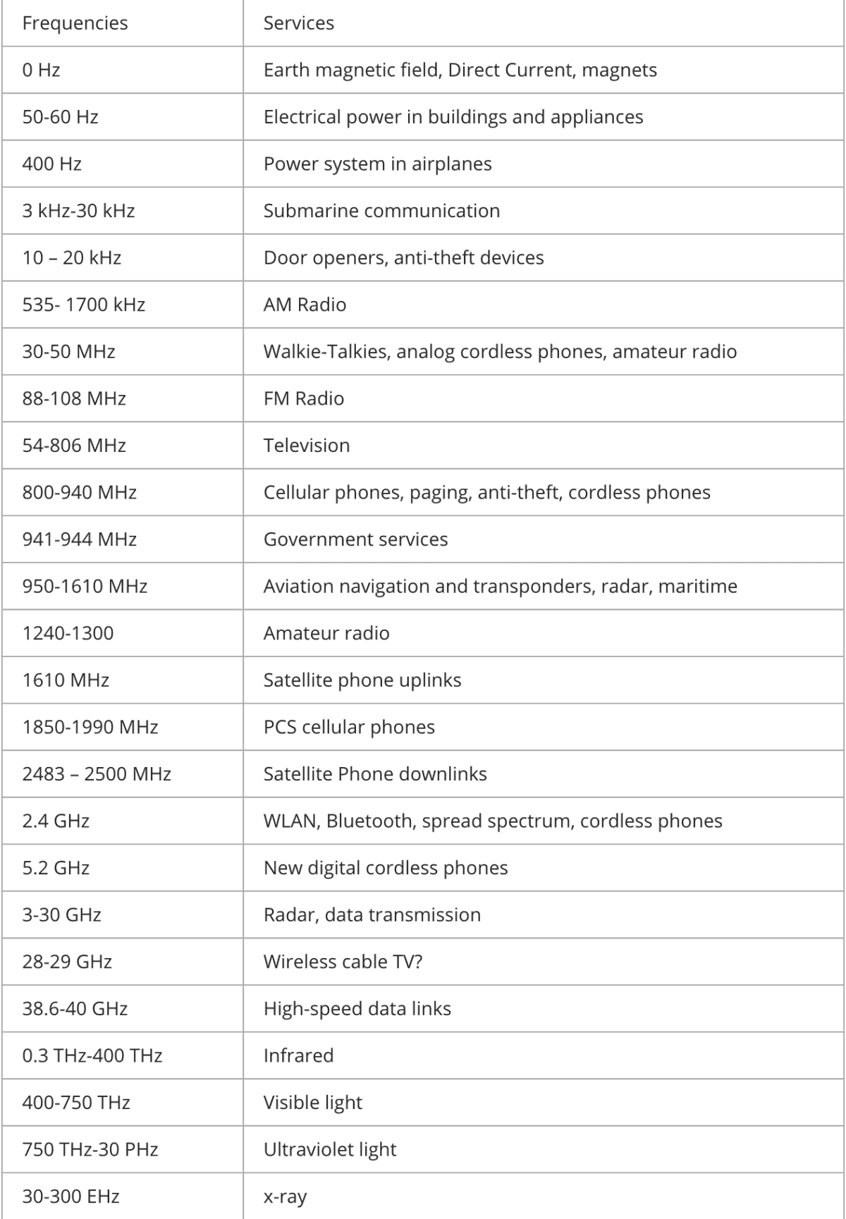 Units For Measuring EMF Radiation – With Interactive Converter